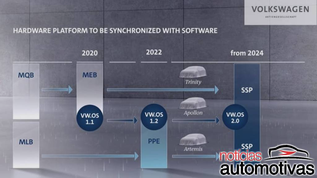 Volkswagen terá uma nova plataforma chamada SSP no lugar da MEB